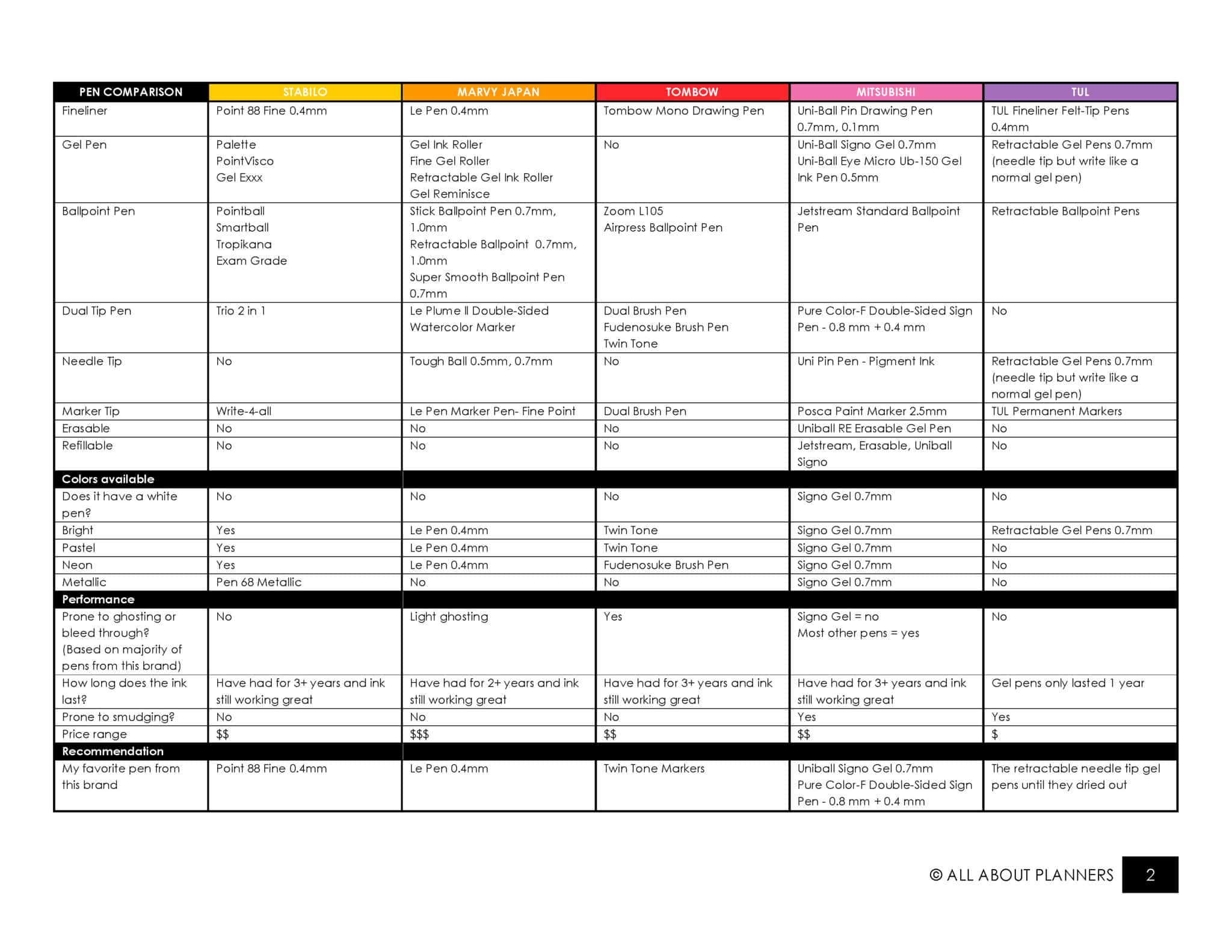 Pen Brands Comparison (and my favorite pens for each brand) – All About ...
