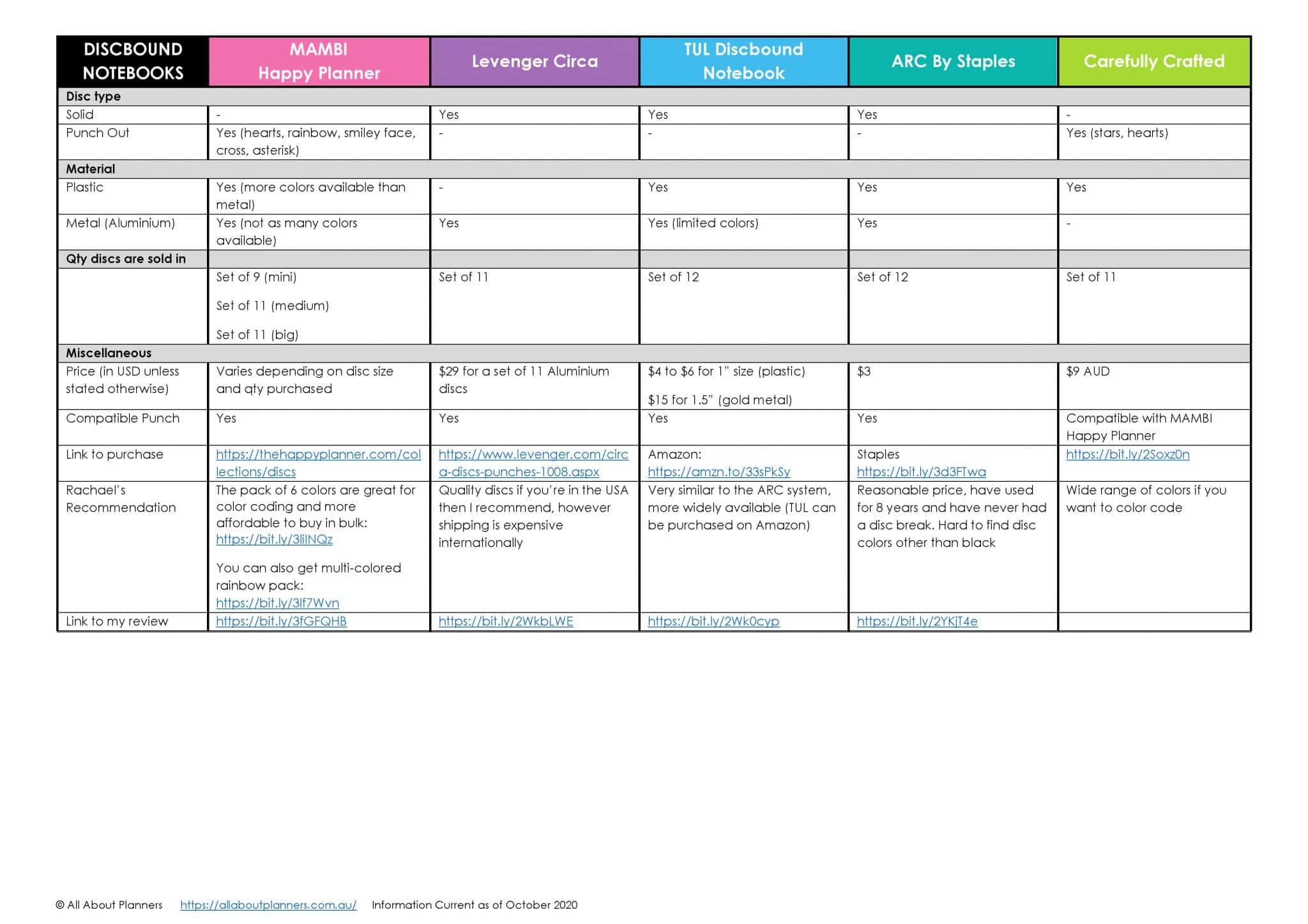 Where to find discs to make a DIY Discbound planner or notebook ...